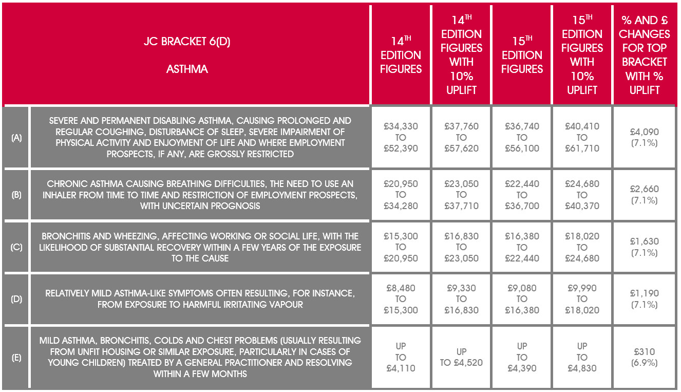 The Judicial College Guidelines (15th Edition) – What Has Changed?